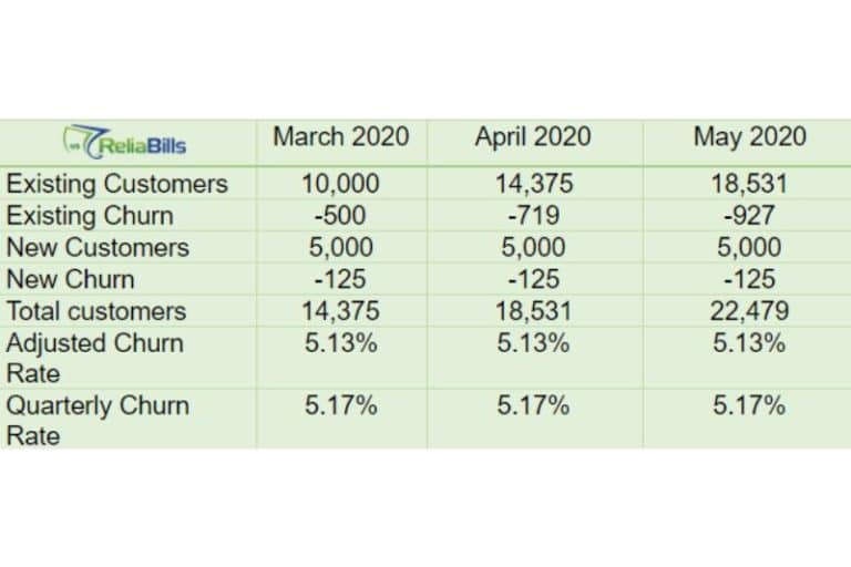 What Is Churn Rate and How To Deal with It? | ReliaBills