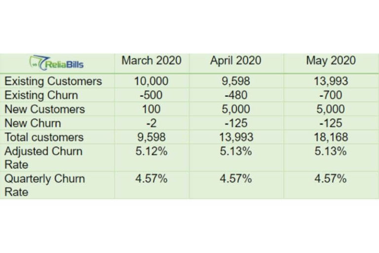 What Is Churn Rate and How To Deal with It? | ReliaBills